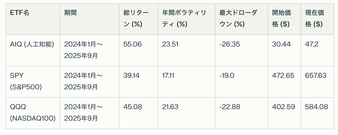 AIQ ETF：投資家が知るべき分散されたAI投資の全て | InterDimension：インタディ